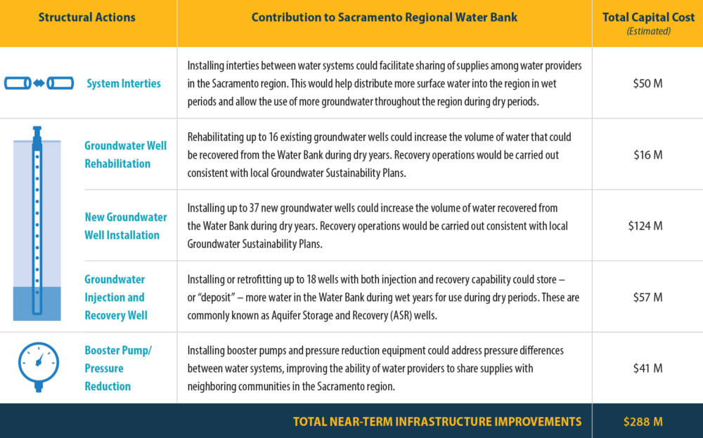 Growing The Bank – Sacramento Regional Water Bank